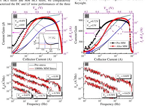 Comparative DC Characteristics And Low Frequency Noise Spectra In Download Scientific Diagram
