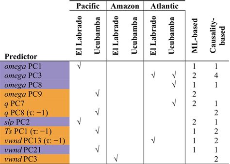 Predictors Selected For The Downscaling Models That Showed The Best