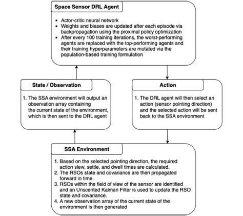 Evaluation Process For A Single Sensor Drl Agent Download Scientific Diagram