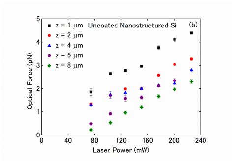 Optical Trapping Force As A Function Of The Trapping Laser Power For Download Scientific
