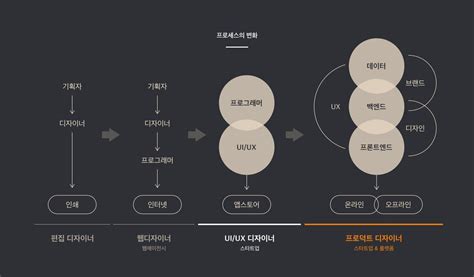 2022년의 프로덕트 디자이너 파워포인트 템플릿 인포 그래픽 디자인 브랜드 스타일 가이드