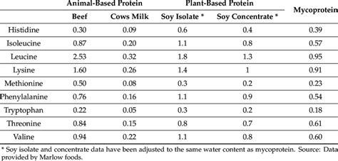 Essential Amino Acid Profile Of Different Protein Sources G Amino Download Scientific Diagram