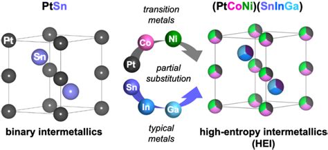 Structure Of The High Entropy Image Eurekalert Science News Releases