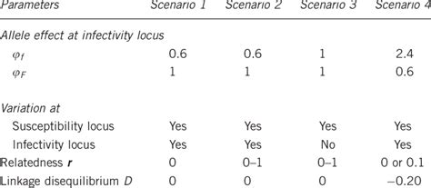 Scenarios And Parameter Values Download Table