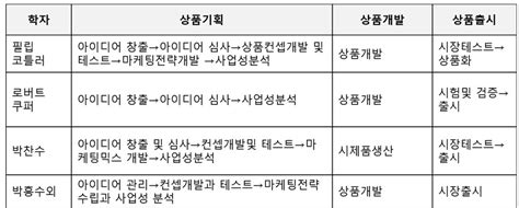 1 프롤로그 신상품 개발 프로세스 개요