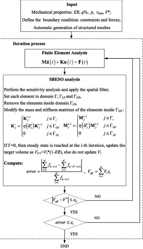 Dynamic Topology Optimization Flowchart By Sbeso Download Scientific Diagram