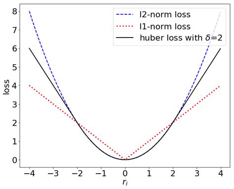 Huber Loss Black Solid Line L1 Norm Loss Red Dotted Line And Download Scientific Diagram