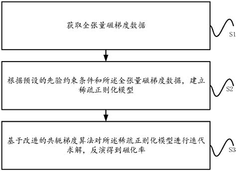 Method And System For Inverting Underground Magnetic Susceptibility By