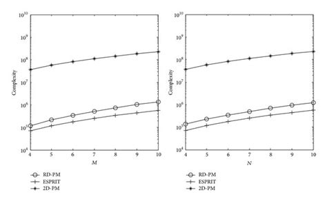 complexity comparison of different algorithms with different values of