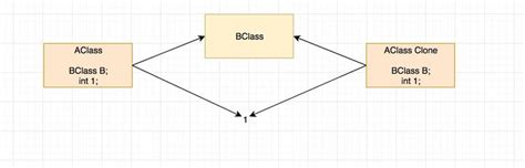 object类解析 简） 类 bool 的未解析的特性引用 sum csdn博客