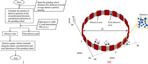 Schematic Of Structured Grinding Wheel Modeling A Modeling Flow Chart Download Scientific