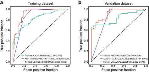 Figure 3 From Cell Free Dna Methylation Biomarker For The Diagnosis Of Papillary Thyroid