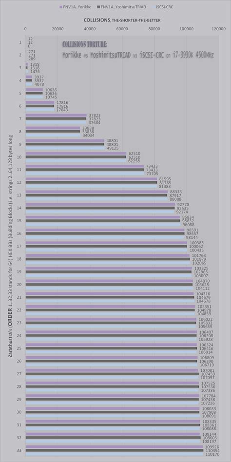 Fastest Hash Table Function Home Of Fnv1ajesteress