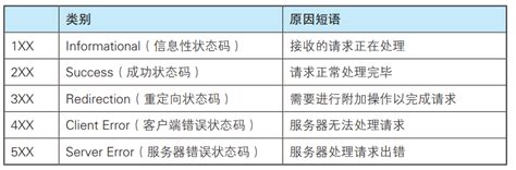 使用 Python Requests 模块发送 请求及接收响应python Requests Response Csdn博客