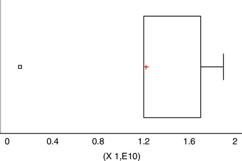 B Atrophaeus Spore Production Box And Whisker Plot Download Scientific Diagram