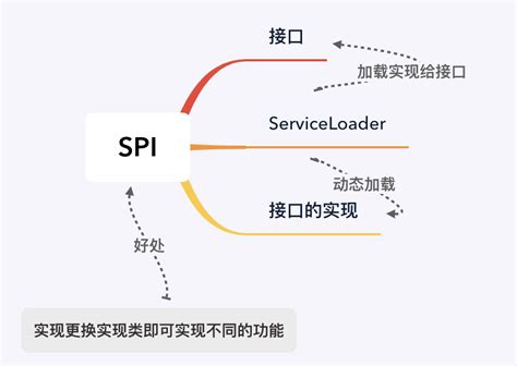SPI简单解析 小丑quan 博客园