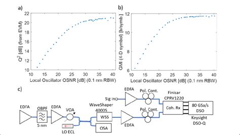 Signal Tolerance To Local Oscillator Lo Optical Signal To Noise Ratio Download Scientific