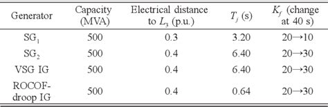 Table Ii From Comparison Of Different Virtual Inertia Control Methods