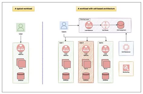 Vikash Singh On Linkedin Cloudcomputing Systemarchitecture