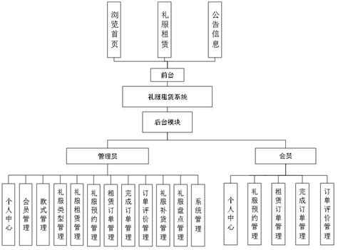 计算机毕业设计之jsp基于ssm礼服租赁系统的设计与实现 Csdn博客