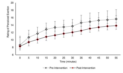 Rating Of Perceived Exertion Values Mean±sd Before And After Training Download Scientific