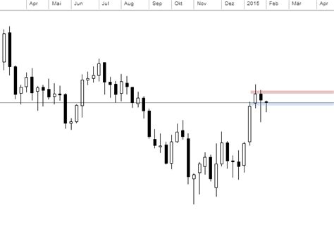 Gold Chart Analysis With Fibonacci And Exponential Moving Averages