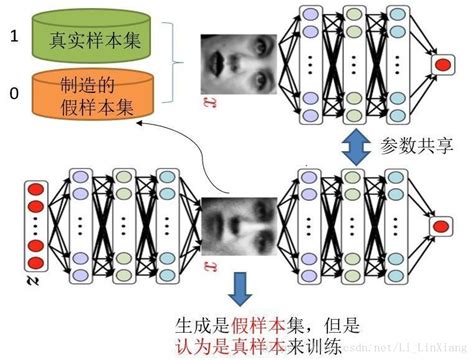 Dcgan生成对抗网络原理代码详细讲述(巨微)以及网络改进改进dcgan Csdn博客 Dcgan生成对抗网络原理代码详细讲述(巨微)以及网络改进改进dcgan Csdn博客