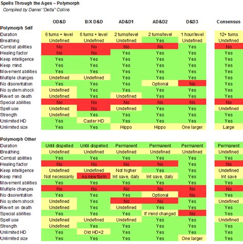 Delta S D D Hotspot Spells Through The Ages Polymorph Polymorph Matrix