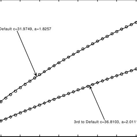 The Second And Third To Default On The Gaussian One Factor Copula