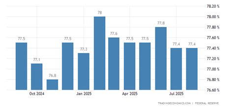 United States Capacity Utilization 1967 2018 Data Chart Calendar