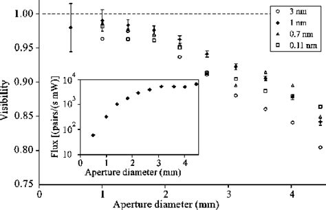 Plot Of Visibility V As A Function Of Aperture Diameter For Download Scientific Diagram