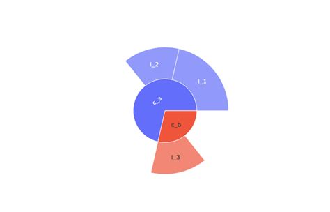 Python Plotly S Treemap And Sunburst Show Wrong Sizes Stack Overflow