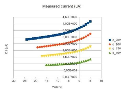 Original Ids Vgs Data For Different Vds Fig 4 De Embedded Ids Vgs Download Scientific Diagram
