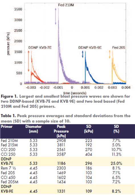 Reloading Primer Comparison Chart