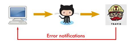 R And Github Good Practices