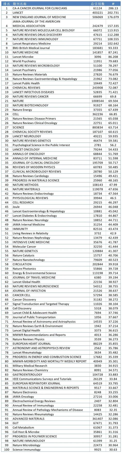 最新影响因子2021JCR今天正式发布国产期刊表现亮眼 学术资源 国际科学编辑官网 论文润色 英文润色 SCI论文 翻译公司