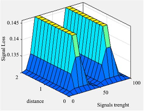 Surface View Of The Signal Loss In Rural Area Download Scientific Diagram