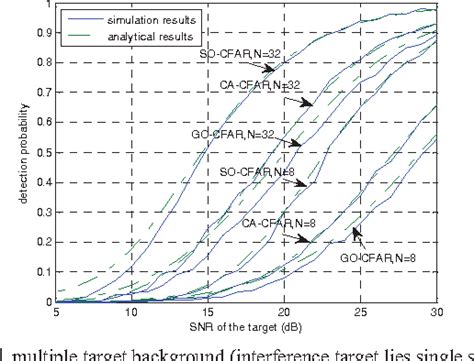 Figure 1 From Performance Analysis Of Typical Mean Level Cfar Detectors In The Interfering