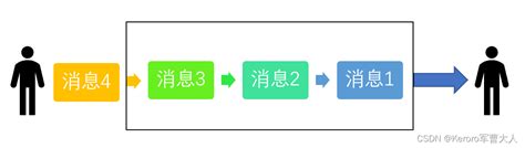 【操作系统进程间通信】消息队列 原理和实现msgsnd实现 Csdn博客