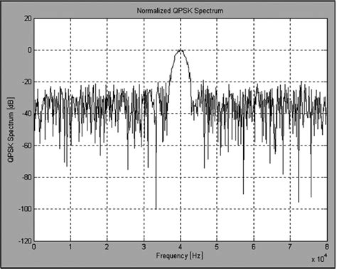 Normalized Baseband Qpsk Spectrum With Carrier Frequency 40 Khz