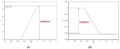 a novel 8t xnor sram computing in memory design for binary ternary deep neural networks