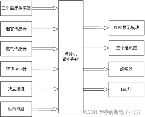基于stm32的商用厨房监控系统 开题报告 基于单片机的厨房安全检测开题报告 csdn博客