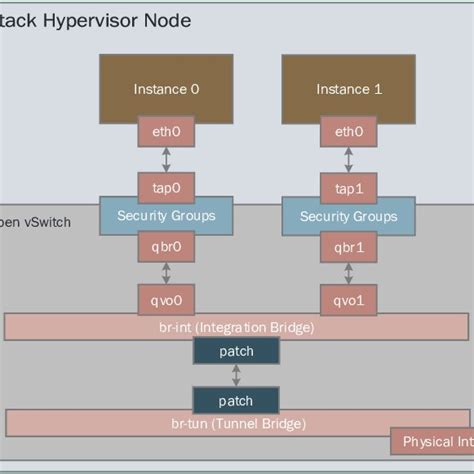 Common Virtual Network Stack In A Cloud Environment Download Scientific Diagram