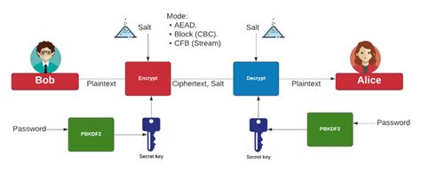 Networking Article 10 මනවටද Symmetric encryption Asymmetric