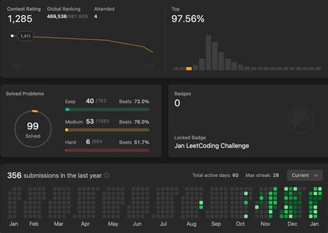 Priyanka Negi On Linkedin Progressnotperfection Motivation Leetcode