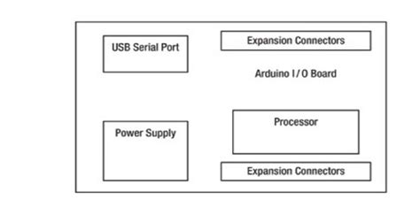The Arduino Inputoutput Board Block Diagram Download Scientific Diagram