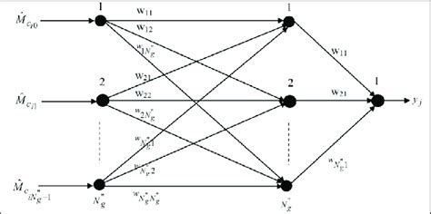 N Inputs One Output Neural Network To Train The Gene Download