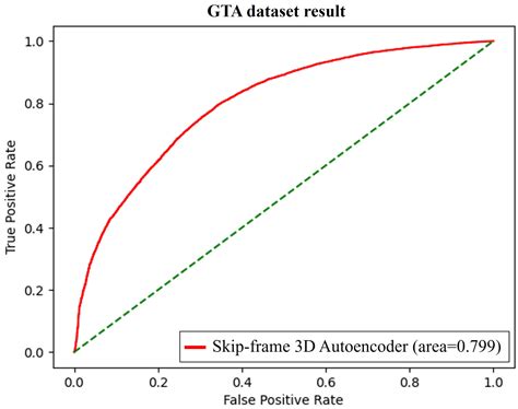 Intelligent Complementary Multi Modal Fusion For Anomaly Surveillance And Security System