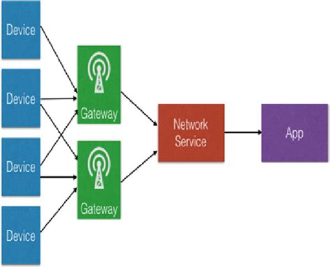 Figure 1 From An Overview Of Lorawan Semantic Scholar
