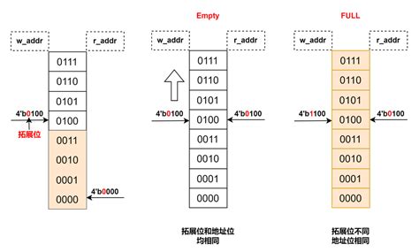 Fifo设计笔记双口ram、同步fifo、异步fifoverilog及仿真双口异步ram空满判断的方法 Csdn博客